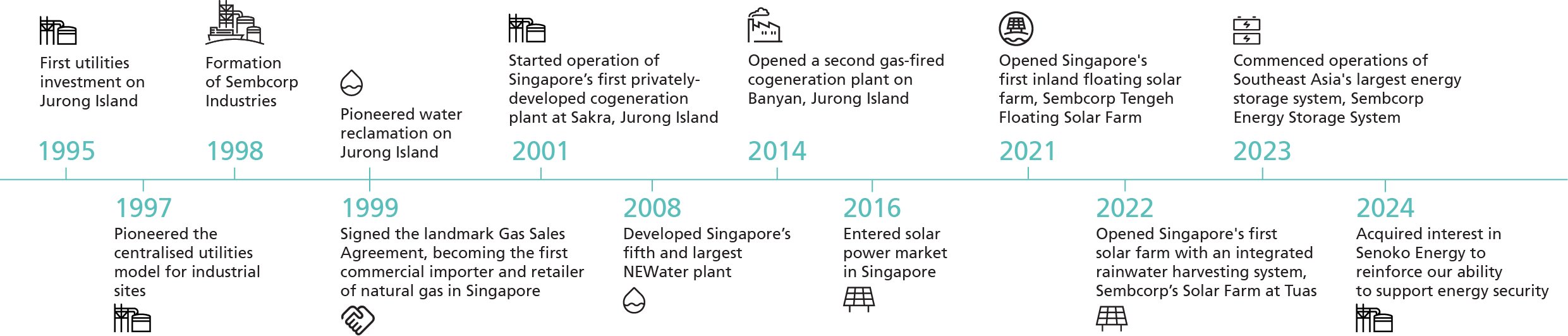 Journey in Singapore | Sembcorp